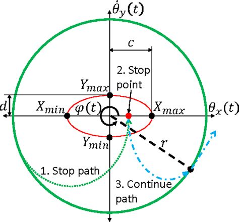 Figure 2 From Real Time Continuous Gait Phase And Speed Estimation From A Single Sensor