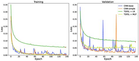 Evolution Of Loss By Epoch On Sad Dataset In The Ood U Setting The Red