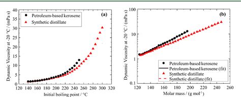 Figure 3 From Viscosity And Density Of Narrow Distillation Cuts From