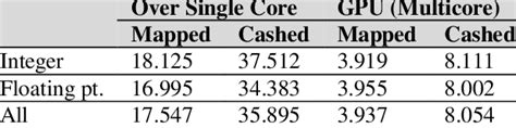 Speedup Of Mapped And Cached GPU Implementations Over Single And Download Scientific Diagram