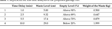 Table 7 From A Design And Implementation Using An Innovative Deep Learning Algorithm For Garbage