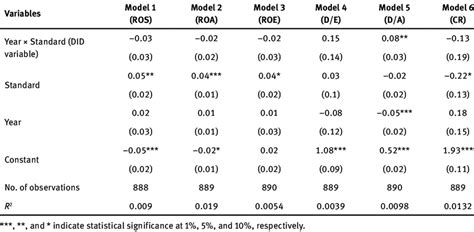 Did Model Estimation Results On Research Sample Truncated By 5p Outliers Download Scientific