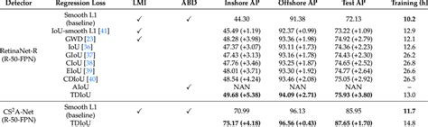 Comparison Of Different Regression Losses On Rssd Here R 50 Fpn