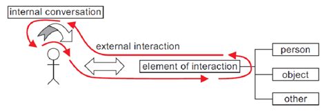 one loop for each interaction that a designer makes with the