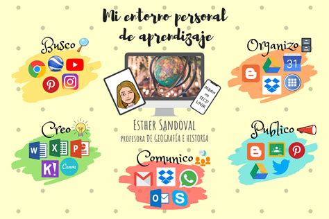 Un Ejemplo De Ple Entorno Personal De Aprendizaje Entornos Virtuales