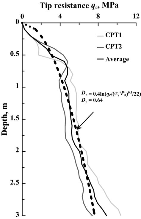 Profile Of Cone Tip Resistance Download Scientific Diagram