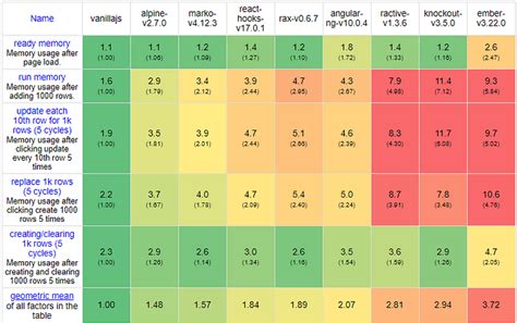 Javascript Frameworks Performance Comparison 2020
