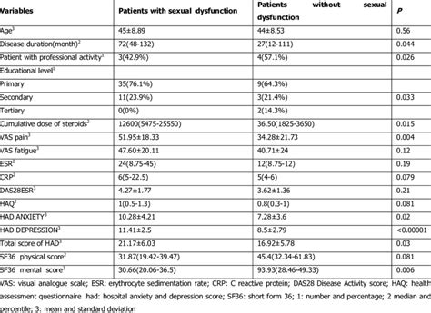 Comparison Between Patients With F And Without F Sexual Dysfunction Download Table