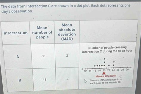 Solved The Data From Intersection C Are Shown In A Dot Plot Each Dot