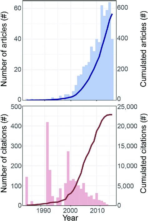 Literature Database Analysis Of The Literature Database Listing 565