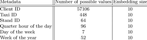 metadata values and associated embedding size download table