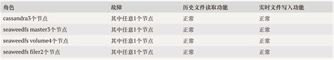 Seaweedfs 高可用方案最佳实践分布式文件系统冰心的小屋infoq写作社区 Seaweedfs 高可用方案最佳实践分布式文件系统冰心的小屋infoq写作社区