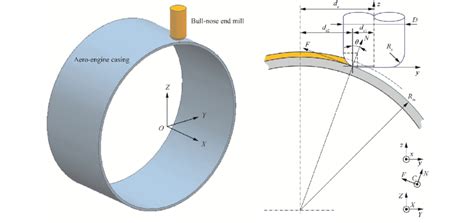 Coordinate Systems And Lead Angle Download Scientific Diagram