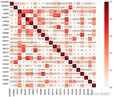 基于python的指数基金量化投资——指数基金间相关度计算python 中证指数 Csdn博客