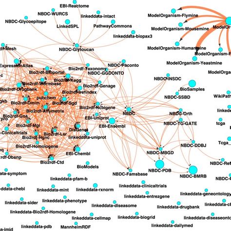 inter linking and intra linking across biomedical linked open data