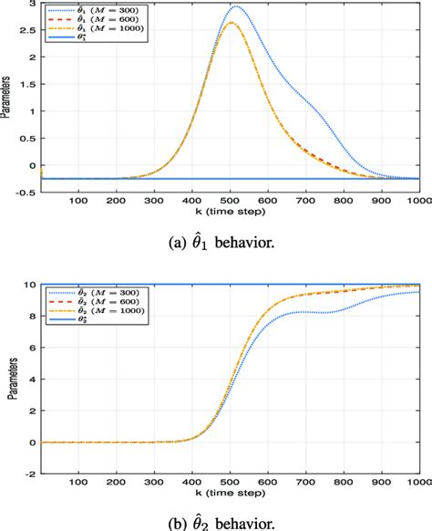 Parameter estimation using modified DFOAL with ν 0 8 for different