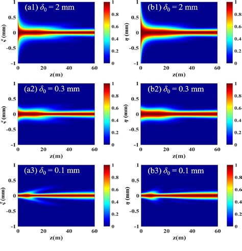 figure 1 from propagation properties of gaussian schell model beam