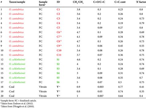 Semi Quantitative Ftir Data Set Obtained For Pinnules Of Odontopteris