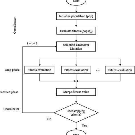 Flow Diagram Of Weighted Multi Objective Ga Download Scientific Diagram