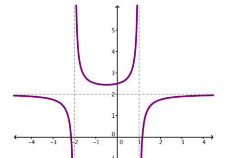 Solved The Graph Of The Rational Function F X Is Shown Chegg