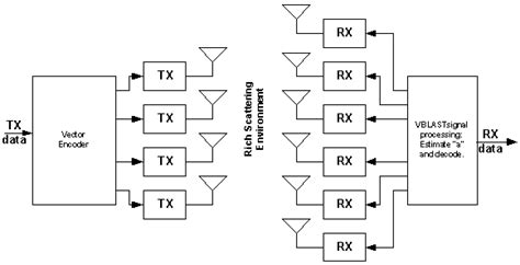 Vblast Architecture In The Model It Is Assumed That The Detection Download Scientific Diagram