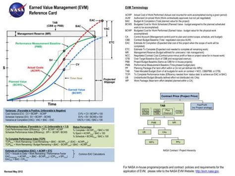 Sample Ppt Earned Value Management Evm Reference Card Powerpoint Earned