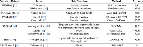 comparison of selected methods preprocessing and resulting accuracy
