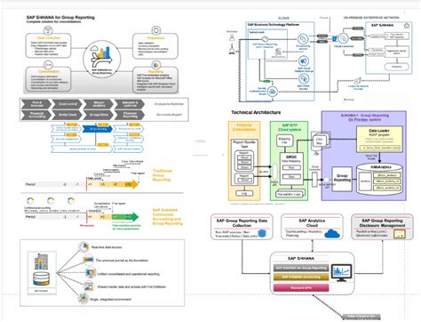 💡 The Value Proposition Of Sap Group Reporting 📑 Sap Group Reporting