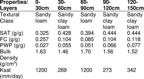 Physical Properties Of The Soil At The Download Scientific Diagram