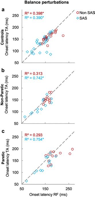 Intra Limb Coordination Relation Between Onset Latencies Of Tibialis