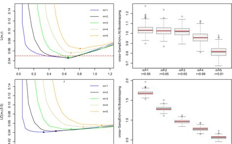 optimal r values for several m left and their bootstrap sample