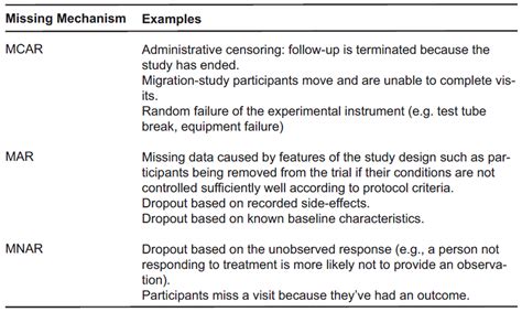 Dealing With Missing Values In R In Statistics There Are Three By Joanna Medium