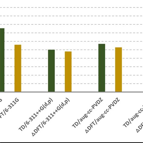 Mean Absolute Errors In Vibrational Frequencies Obtained Using A Download Scientific Diagram