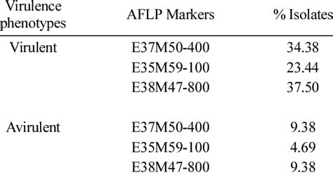 Aflp Markers Associated With Barley Specific Virulence Locus Vhv1 In