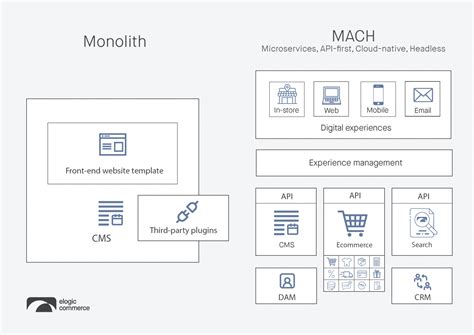 Mach Architecture What It Is Benefits How To Prepare Elogic