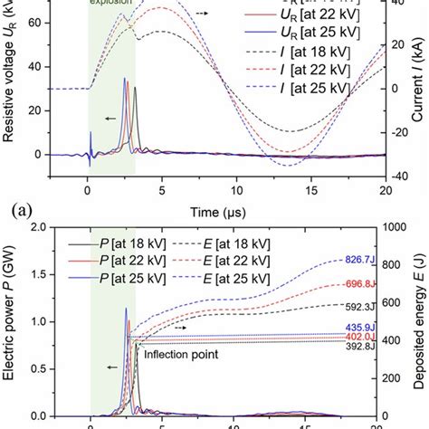 Resistive Voltage And Circuit Current A As Well As Electric Power