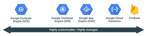 GCP Flowcharts Missives About Mostly GCP Related Things