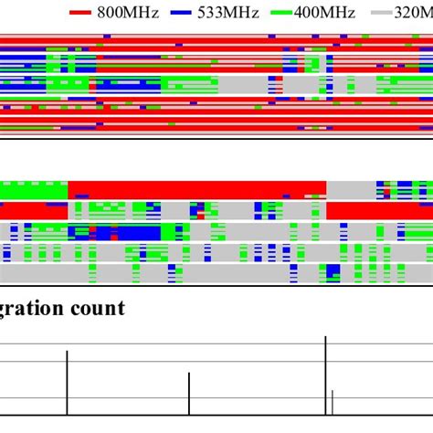 Frequency Map Comparing Dvfs Only With Nupow For The G6 Workload