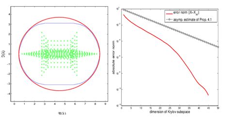 2 example 4 3 left plot spectrum of a field of values thin solid