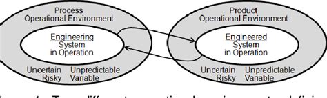 Figure 1 From Fundamentals Of Agile Systems Engineering Part 2