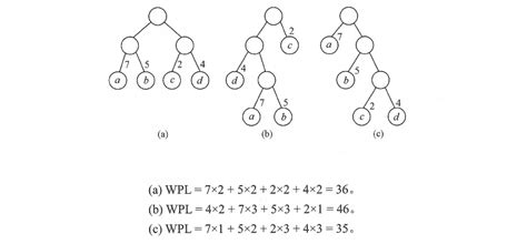 霍夫曼编码算法（huffman coding） 一亩三分地儿