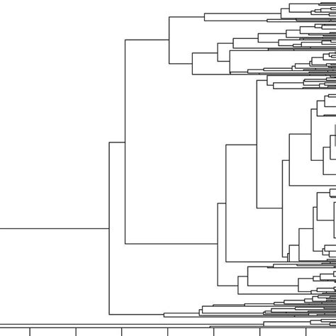 dendrogram of similarity patterns by the upgma method based on the