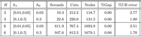 Table Iv From A Branch And Cut Algorithm For A Vendor Managed Inventory