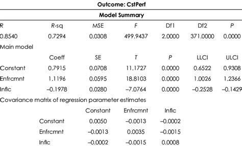 Process Macro Output For The Effects Of The Relationship Along B Path Download Table