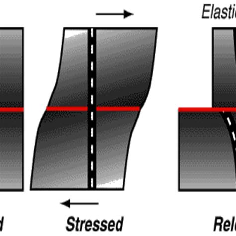 A8 Fault Rupture Process Download Scientific Diagram