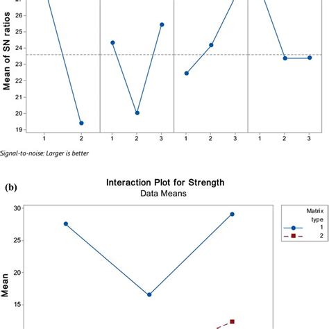 Output Of The Minitab Program A Mean Of Sn Ratios Values According To
