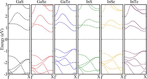 Electronic Band Structure O Mx Nanowires Calculated Using Pbe Soc