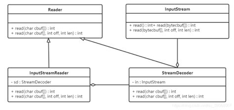 Jdk源码解析 Reader（字符流）、inputstream（字节流）的适配使用的是inputstreamreaderjava Inputstreamreader 源码分析 Csdn博客