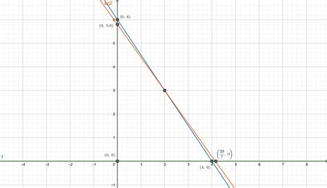 Find The Maximum Value And The Minimum Value Of The Function Quizlet