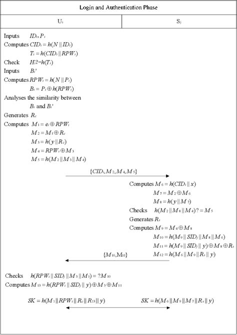 Figure 1 From An Improved User Authentication Protocol For Iot